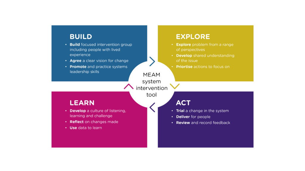 Systems Intervention Tool - MEAM